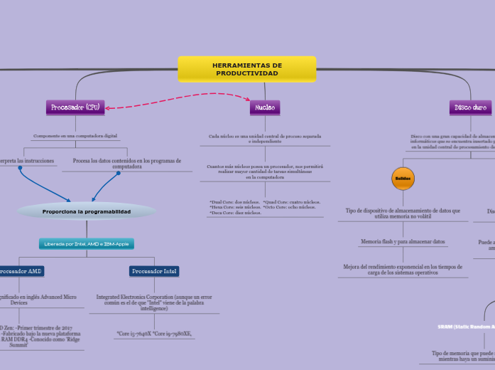 ESQUEMA-TIC - Mind Map